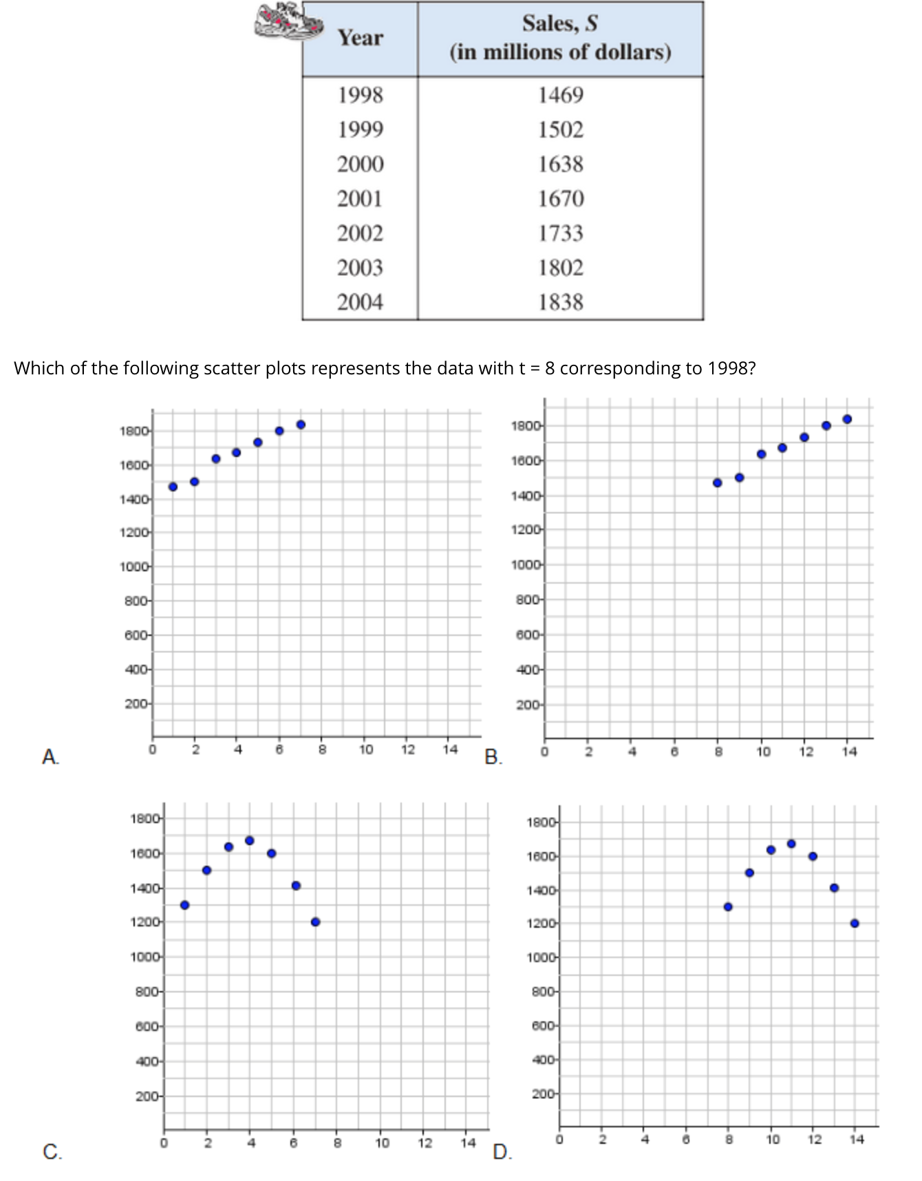 Solved Which of the following scatter plots represents the | Chegg.com