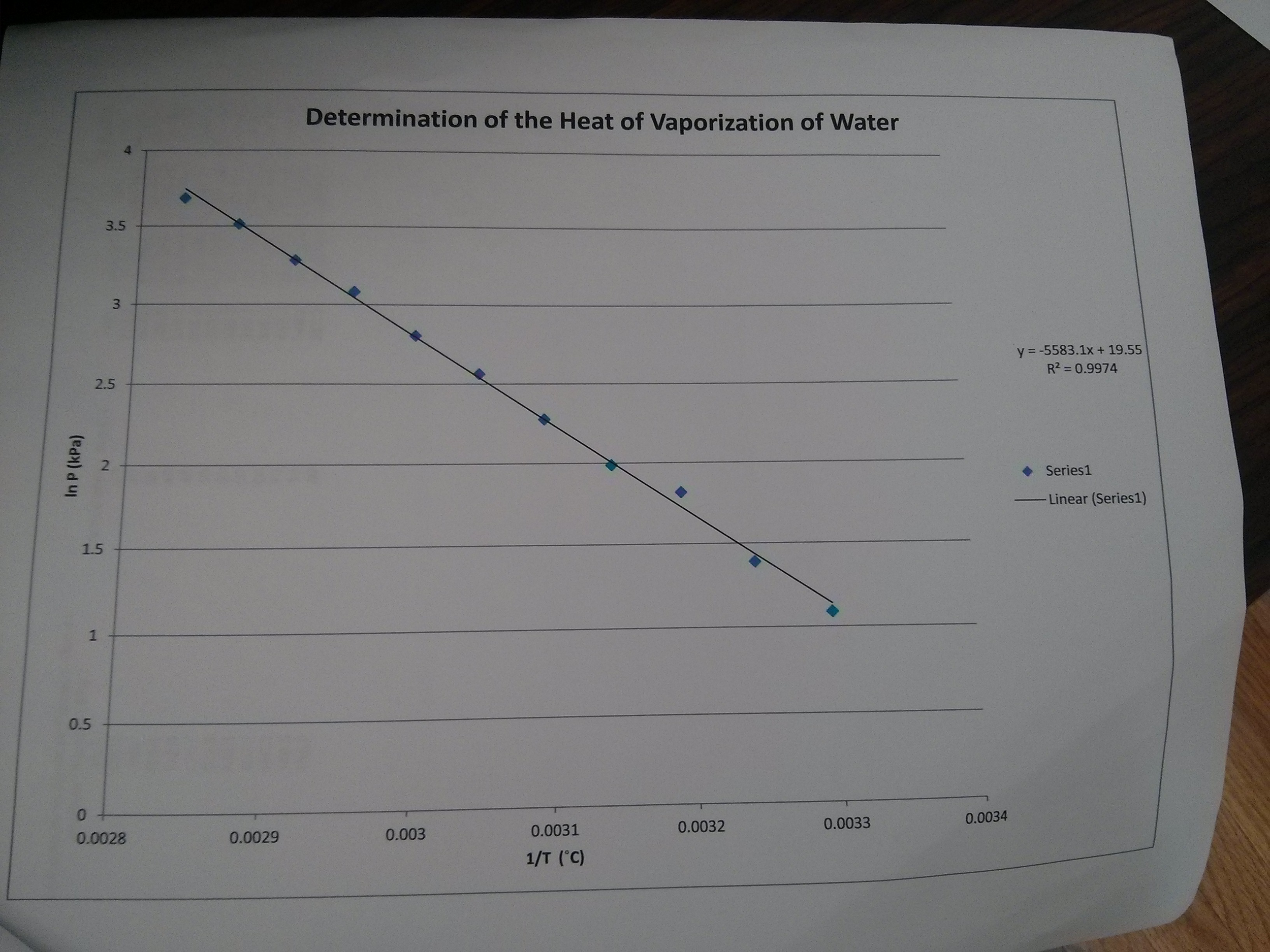 Solved Calculate the molar heat of vaporization of water | Chegg.com