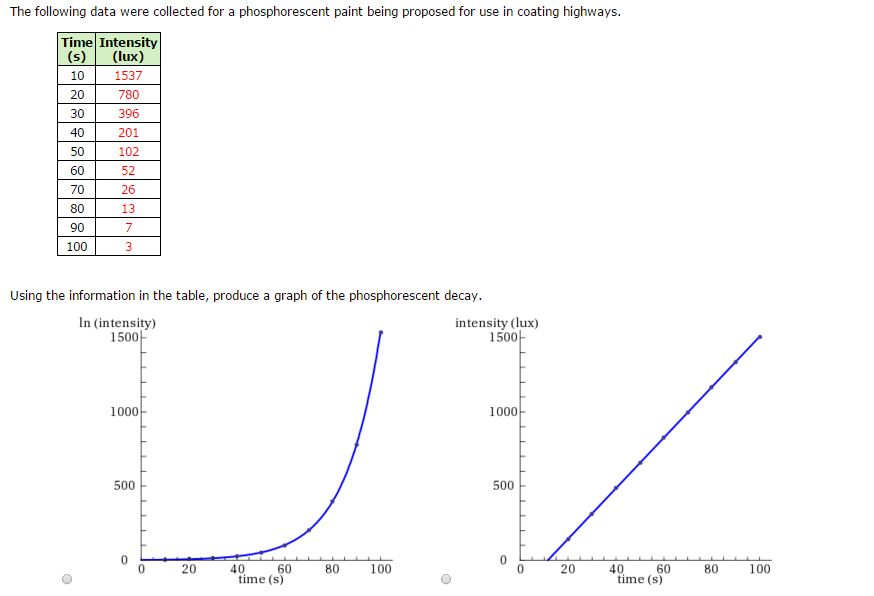 Solved The following data were collected for a | Chegg.com