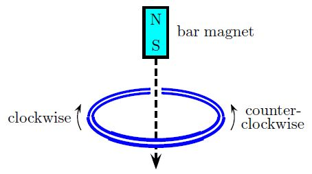 Solved A bar magnet is held above the center of a conducting | Chegg.com
