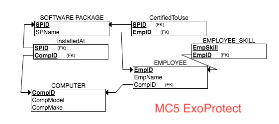 Solved a. Implement MC5 ExoProtect Employees’ Computers | Chegg.com