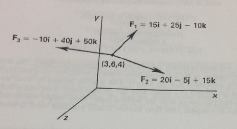 Solved What is the resultant R of the system of forces shown | Chegg.com