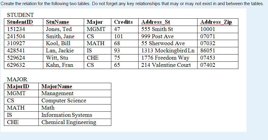 Solved Create the relation for the following two tables. Do | Chegg.com