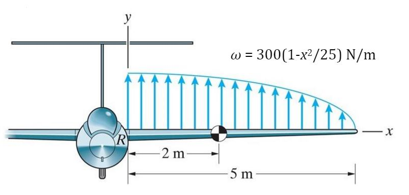 Solved The aerodynamic lift of the wing is described by the | Chegg.com