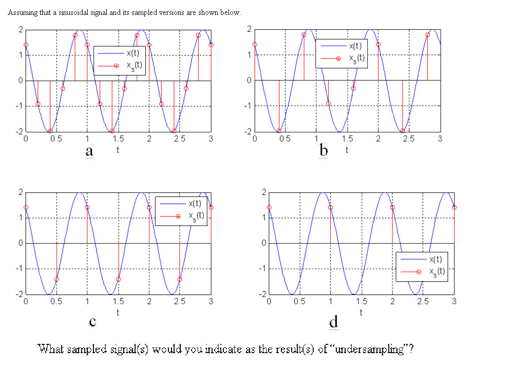 Solved Assuming that a sinusoidal signal and its sampled | Chegg.com