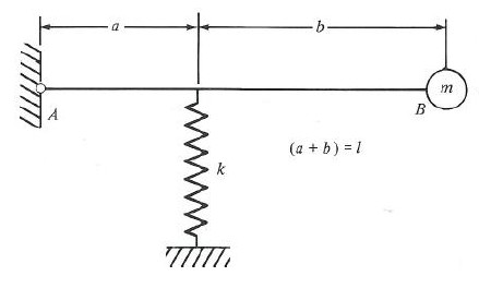 Solved A rigid bar AB is weightless and pivots at A as shown | Chegg.com