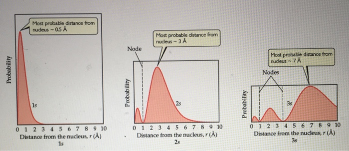 Solved Most probable distance from nudeus -os A Most | Chegg.com