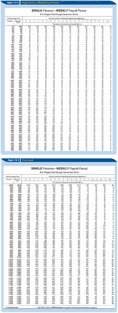 Solved Use Table 10-3, Table 10-4 and Table 10-5 from your | Chegg.com