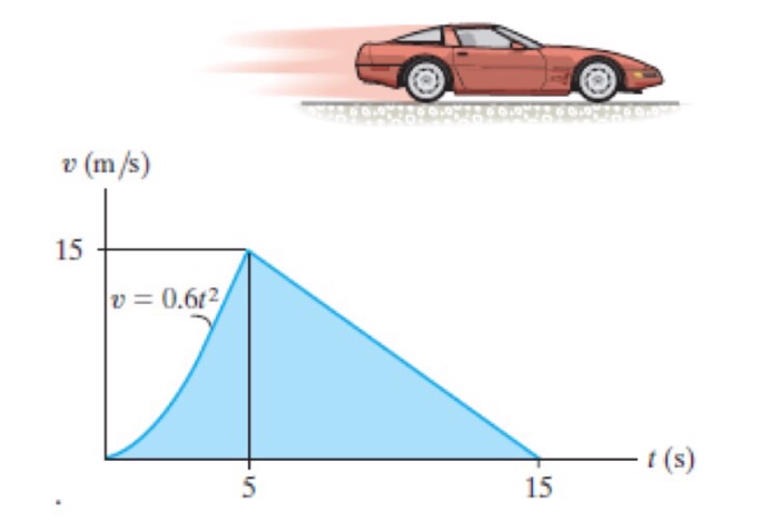 Solved The v–t graph for the motion of a car as it moves | Chegg.com