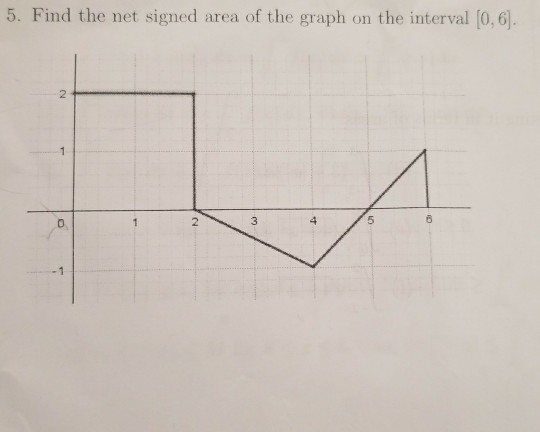 Solved 5. Find the net signed area of the graph on the | Chegg.com