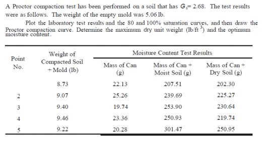 A Proctor compaction test has been performed on a | Chegg.com