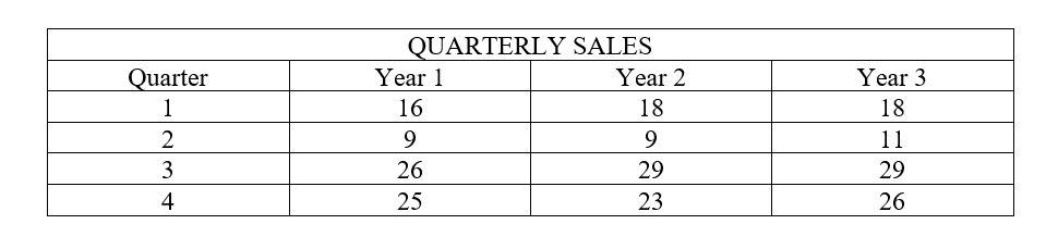 Solved The quarterly sales data (number of copies sold) for | Chegg.com