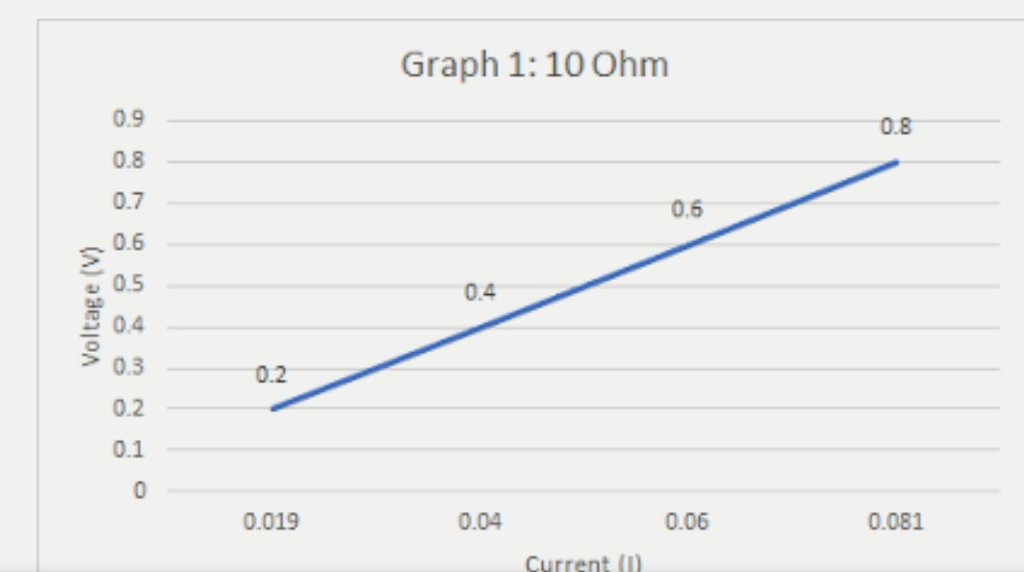 Solved types of resistances. The slope of each graph was | Chegg.com