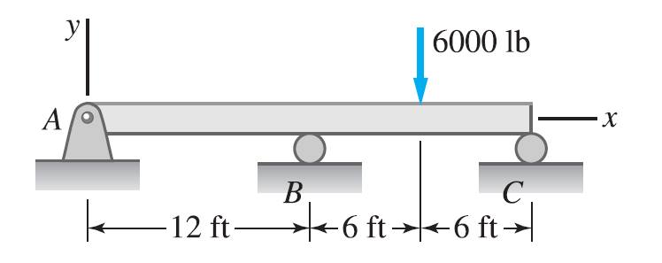 Solved Calculate the reactions and max deflection using | Chegg.com