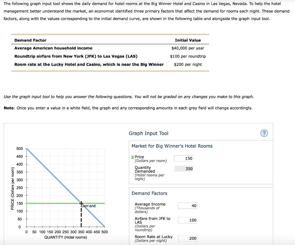 Solved The following graph input tool shows the daily demand | Chegg.com
