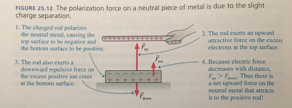 Solved FIGURE 25.12 The polarization force on a neutral | Chegg.com
