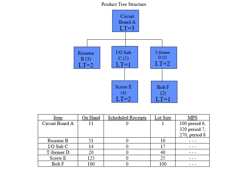 Solved Product Tree Structure Circuit Board A LO Sub | Chegg.com