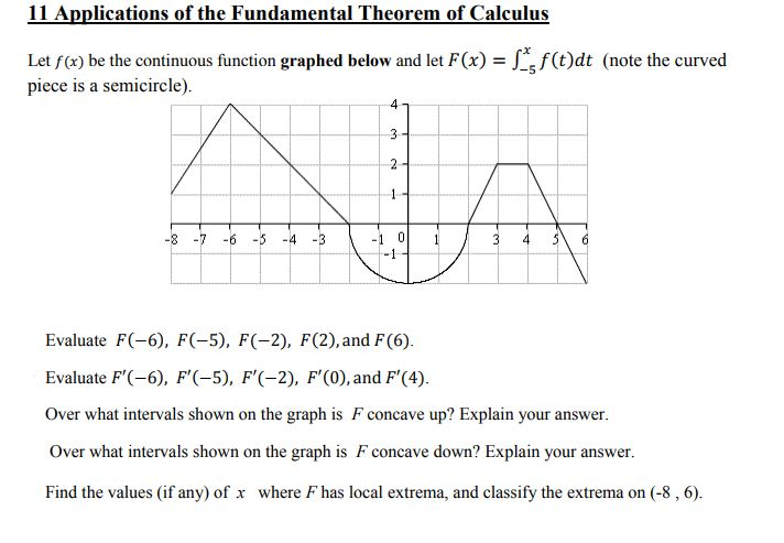 Fundamental Theorem Of Calculus Graph