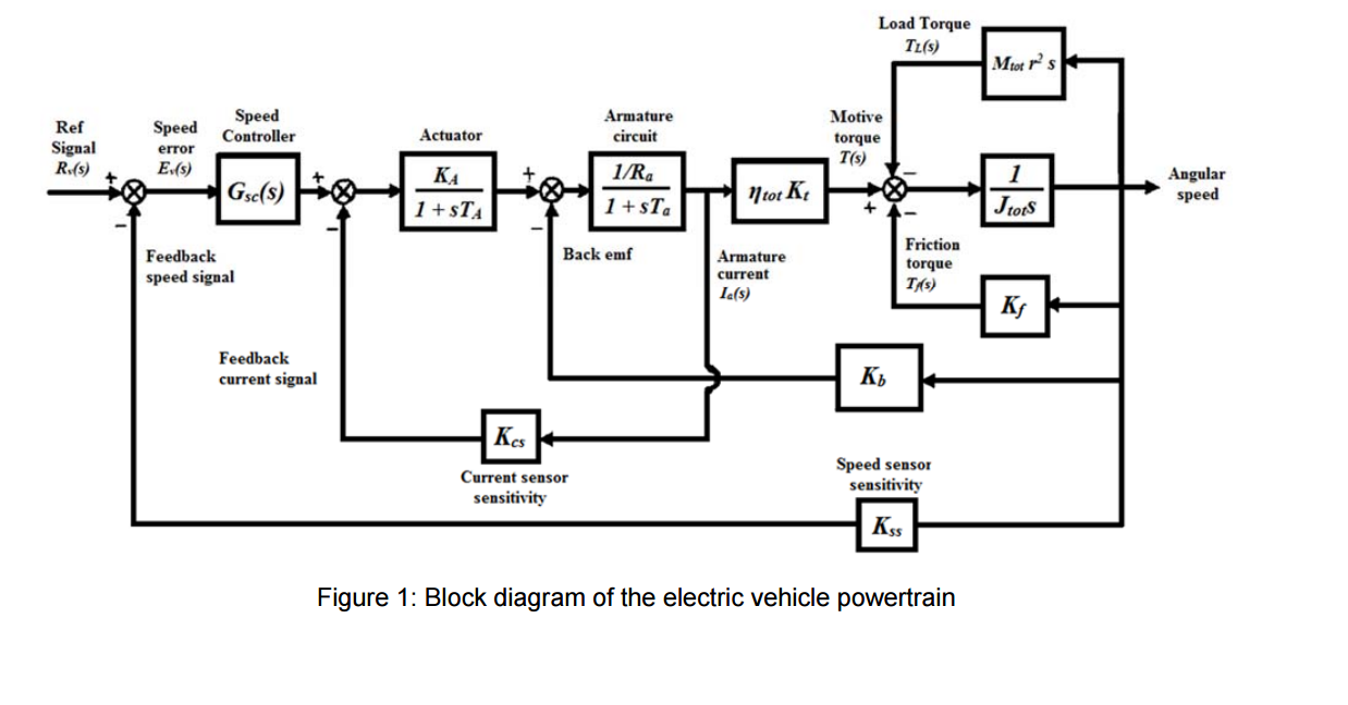 Solved Find closed loop transfer function of the following | Chegg.com