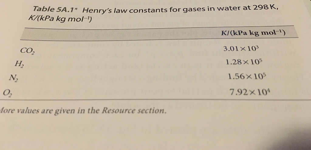 Solved Table 5A.1* H K/(kPa kg mol-) enry's law constants | Chegg.com