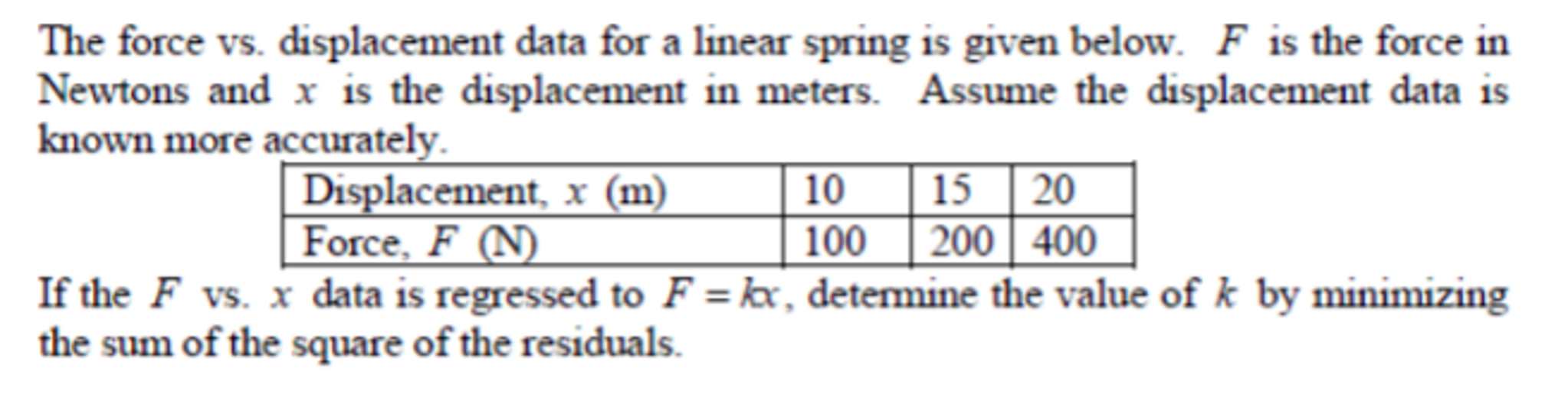The force vs displacement data for a linear spring is | Chegg.com