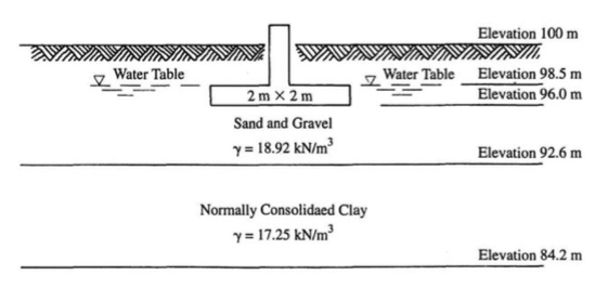 Solved A foundation is to be constructed at a site where the | Chegg.com