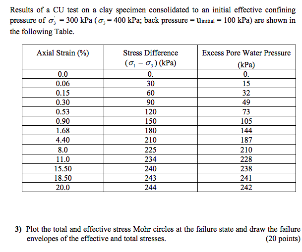 Solved Results of a CU test on a clay specimen consolidated | Chegg.com