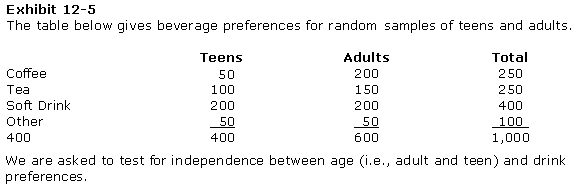 Solved The table below gives beverage preferences for random | Chegg.com