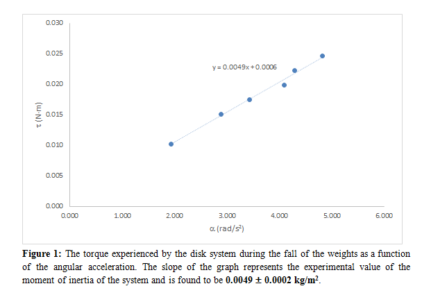 Solved in Tau = torque (y-axis) vs Alpha = angular | Chegg.com