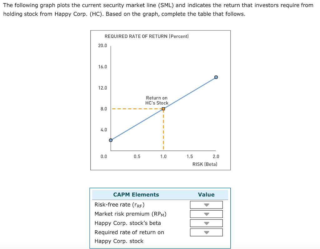 Solved The following graph plots the current security market | Chegg.com