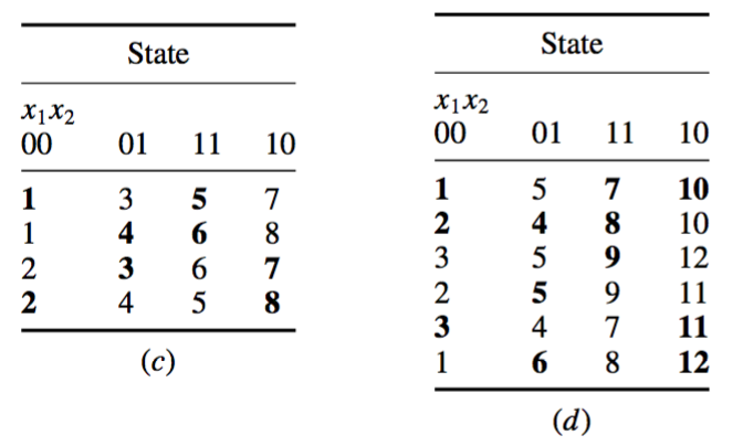 Solved Problem 11.22. For each of the reduced flow tables in | Chegg.com