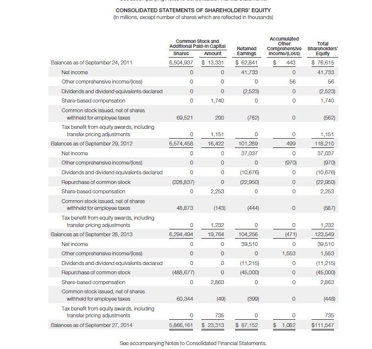 The financial statements of Apple, Inc. are presented | Chegg.com