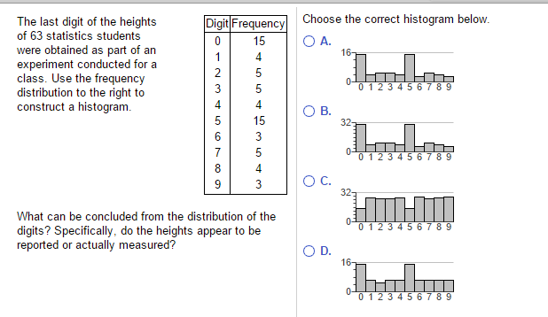 Solved Choose the correct histogram below Digit Frequency | Chegg.com