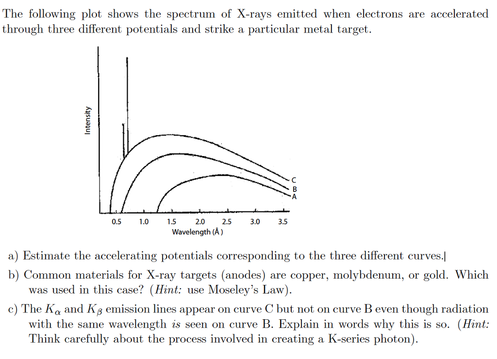 Solved The following plot shows the spectrum of X-rays | Chegg.com