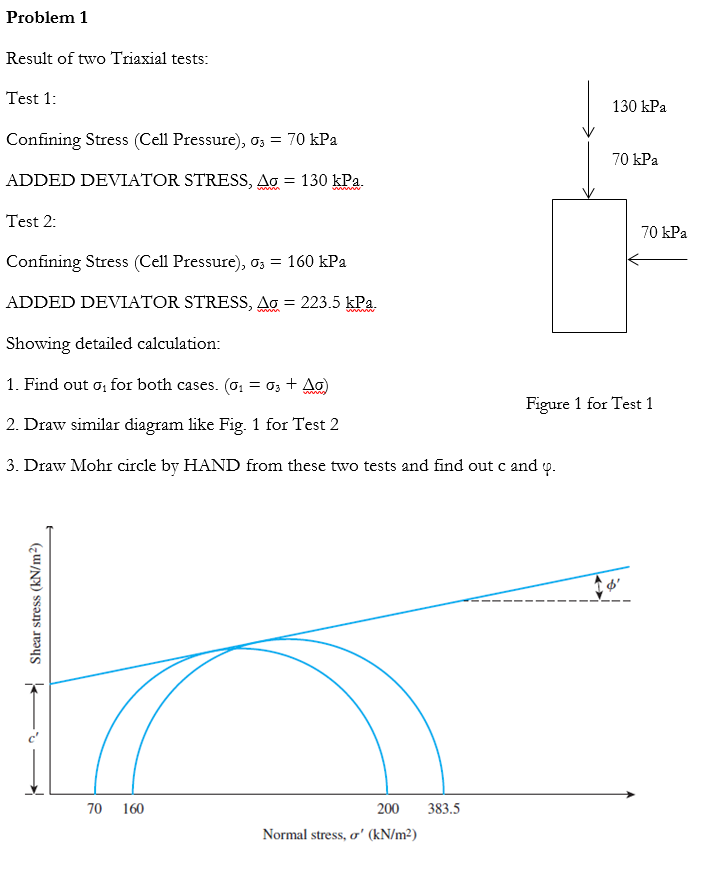 Solved Problem 1 Result of two Triaxial tests: Test 1 | Chegg.com