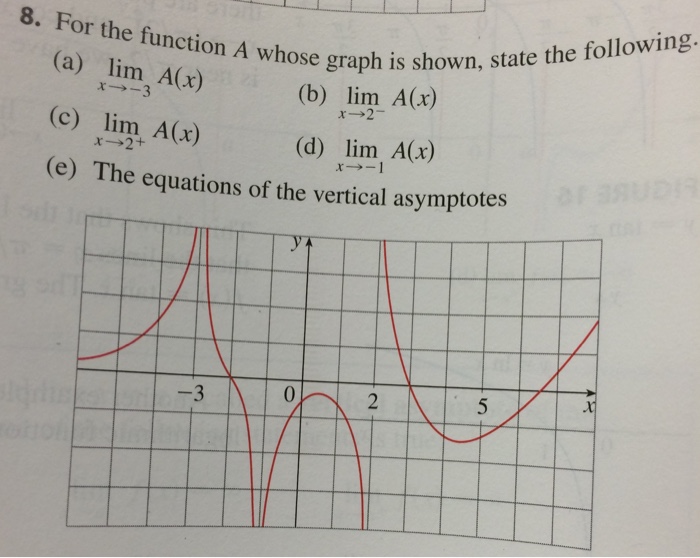 Solved For the function A whose graph is shown, state the | Chegg.com