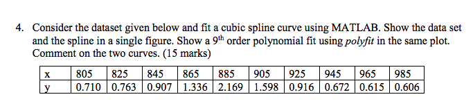 Solved Consider the dataset given below and fit a cubic | Chegg.com