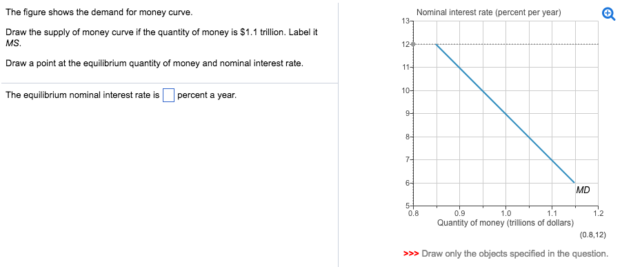 Solved The figure shows the demand for money curve. Draw | Chegg.com
