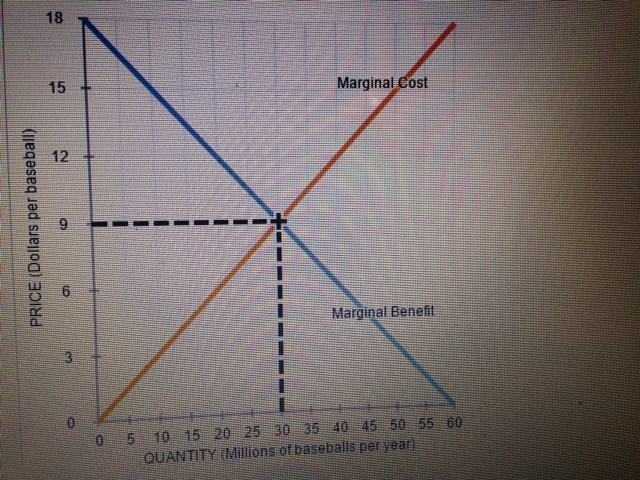 Solved The following graph shows the marginal benefit (MB) | Chegg.com