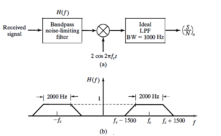 Solved 6.5 A sinusoidal message signal, whose frequency is | Chegg.com