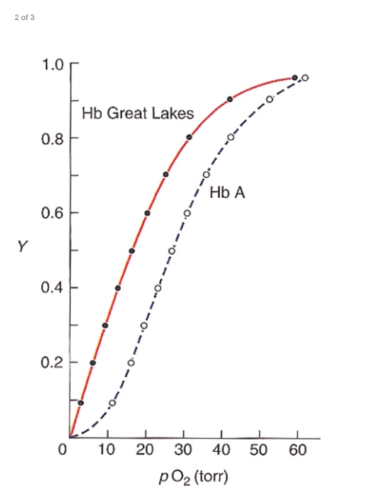 Solved The oxygen-binding curves for nomral hemoglobin (HbA) | Chegg.com
