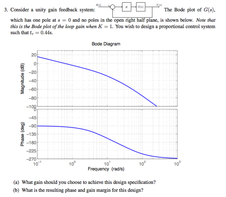 Solved Consider a unity gain feedback system: The Bode plot | Chegg.com