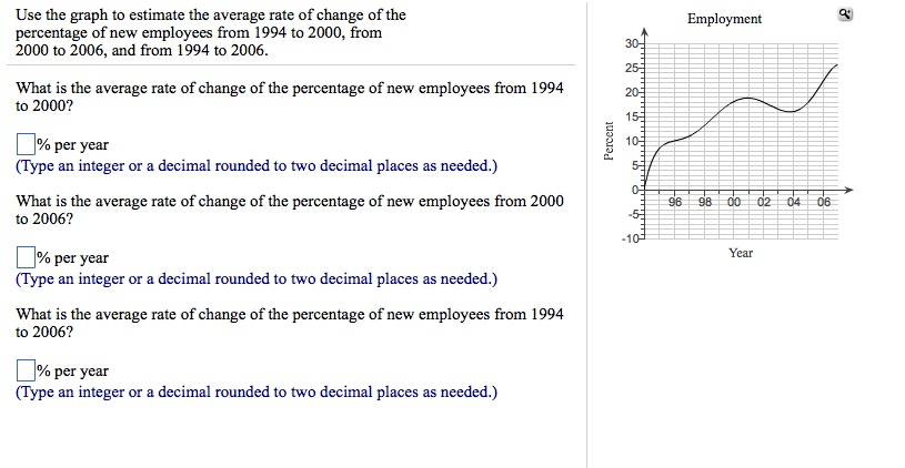 Solved Use the graph to estimate the average rate of change | Chegg.com