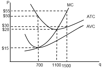 Cost Structure Graph