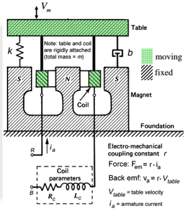 Consider the schematic of a portable shaker as shown | Chegg.com