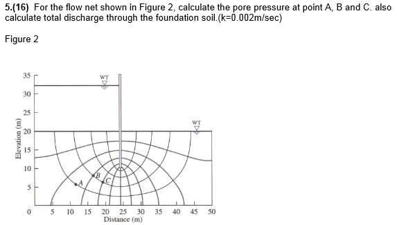 For the flow net shown in Figure 2, calculate the | Chegg.com