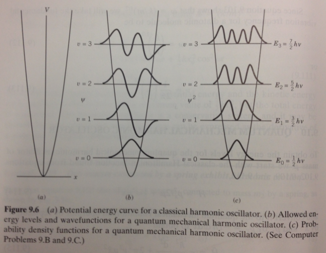 Solved Potential energy curve for a classical harmonic | Chegg.com