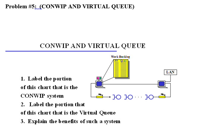 Solved Problem #5.(CONWIP AND VIRTUAL QUEUE) CONWIP AND | Chegg.com
