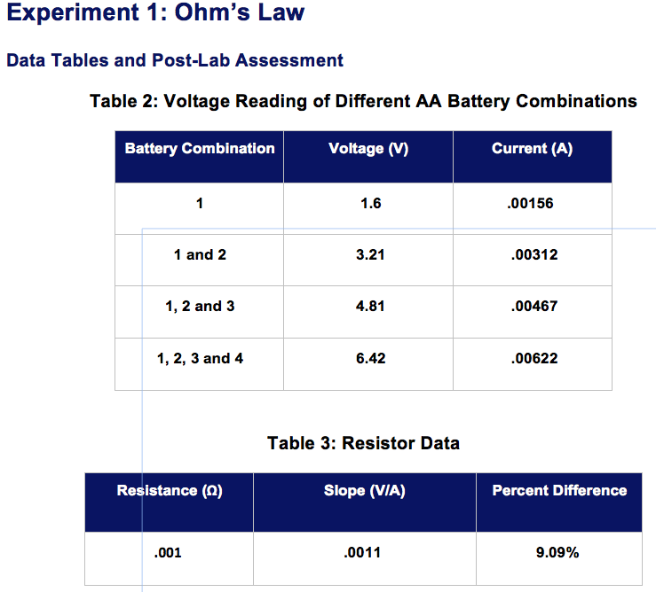 Solved Experiment 1: Ohm's Law Data Tables and Post-Lab | Chegg.com