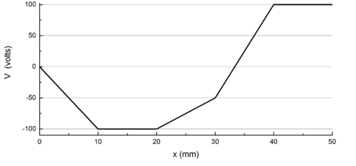 Solved Below is a graph showing V vs. x. Draw a | Chegg.com